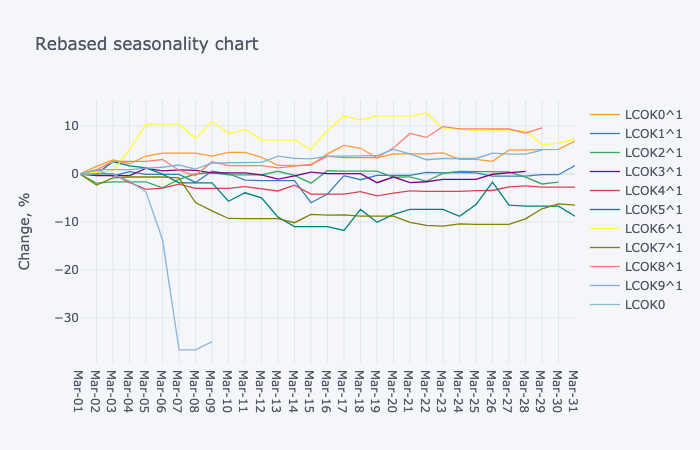 Commodity seasonality charts with LSEG Data Library for Python | Devportal